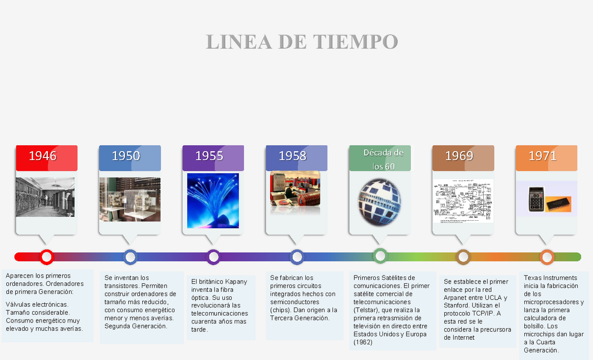 Linea Del Tiempo Sobre La Evolucion De Las Tic Theneave Hot Sex Picture