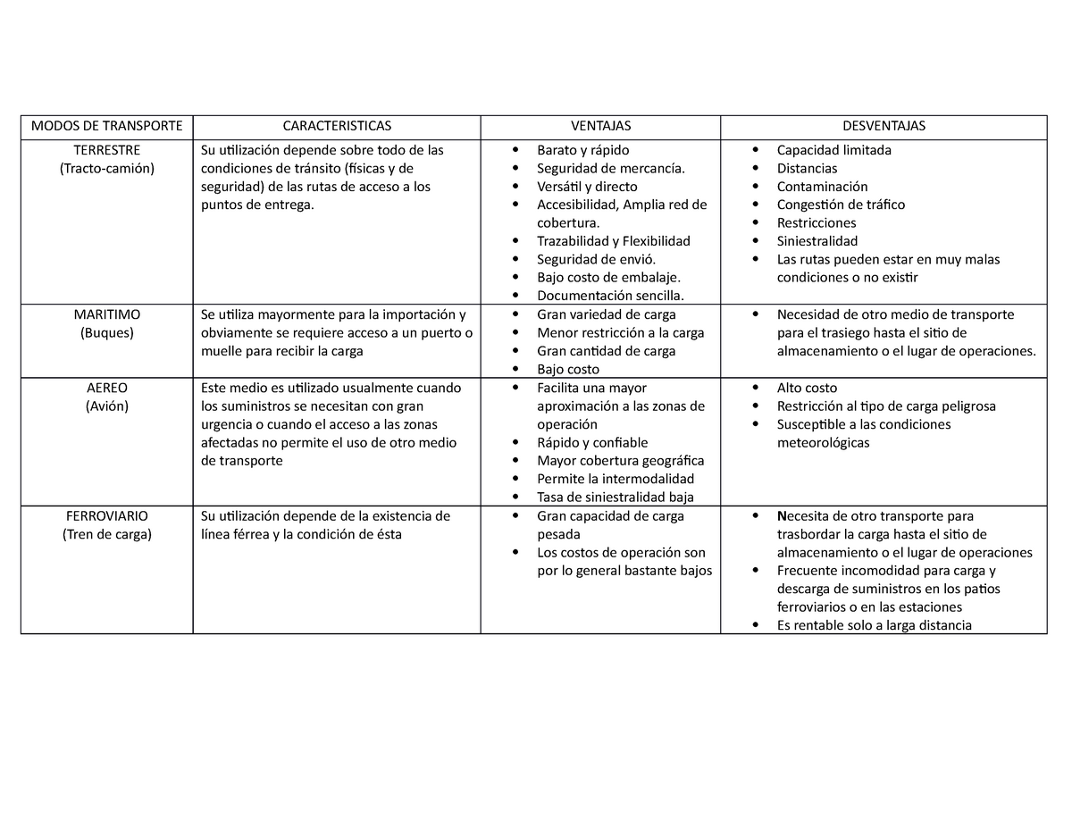 Evidencia 1 Cuadro Comparativo Modos Y Medios De Tran