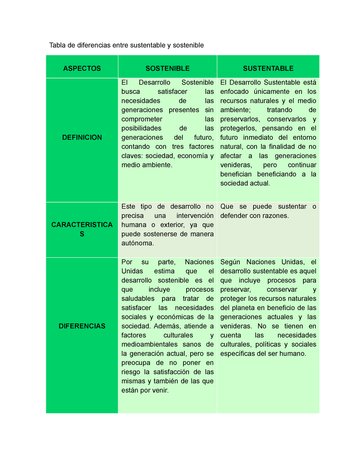 Cuadro Comparativo Diferencias Entre Sustentabilidad Y Desarrollo 8183
