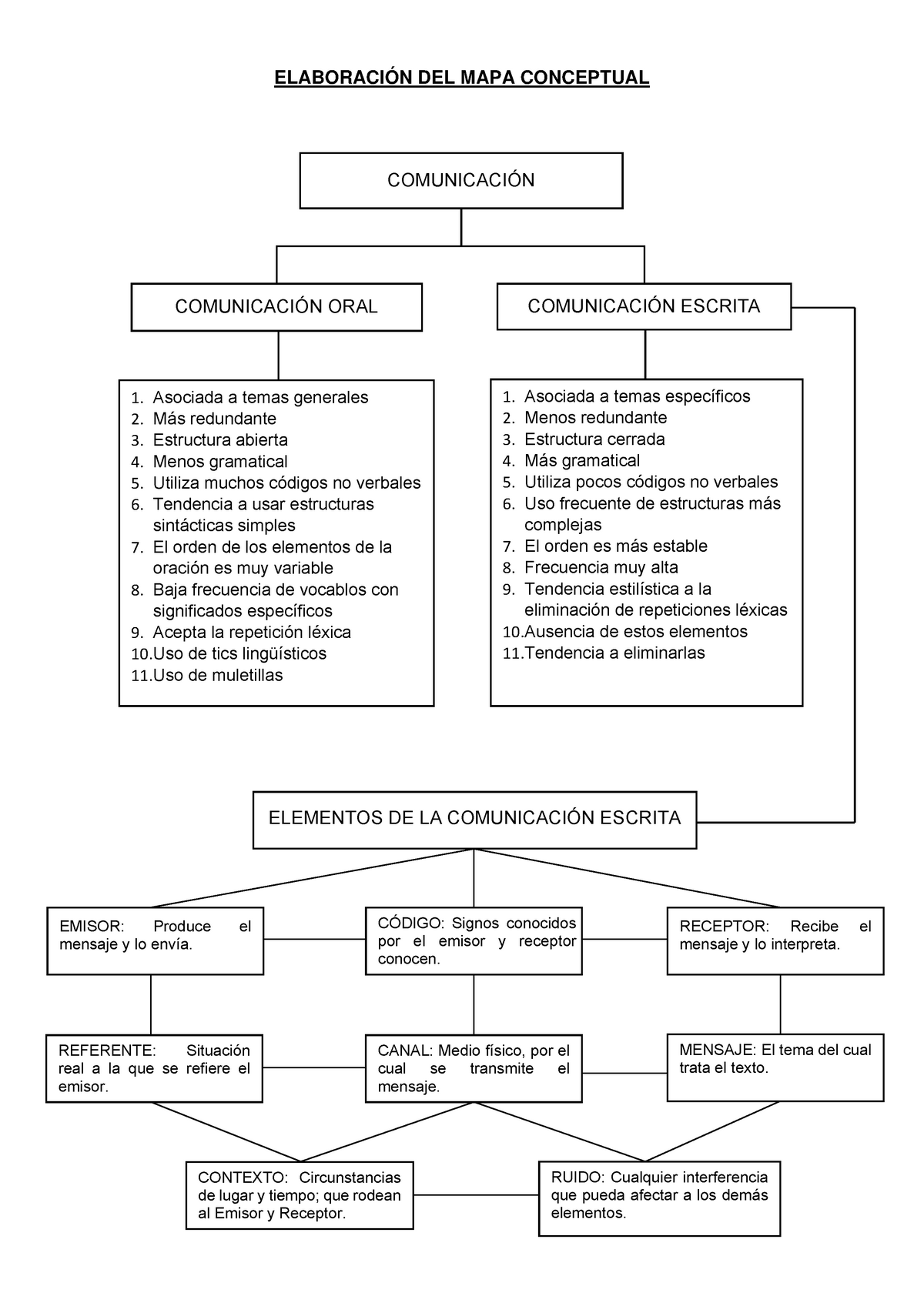 Mapa Conceptual Comunicacion Escrita ElaboraciÓn Del Mapa Conceptual