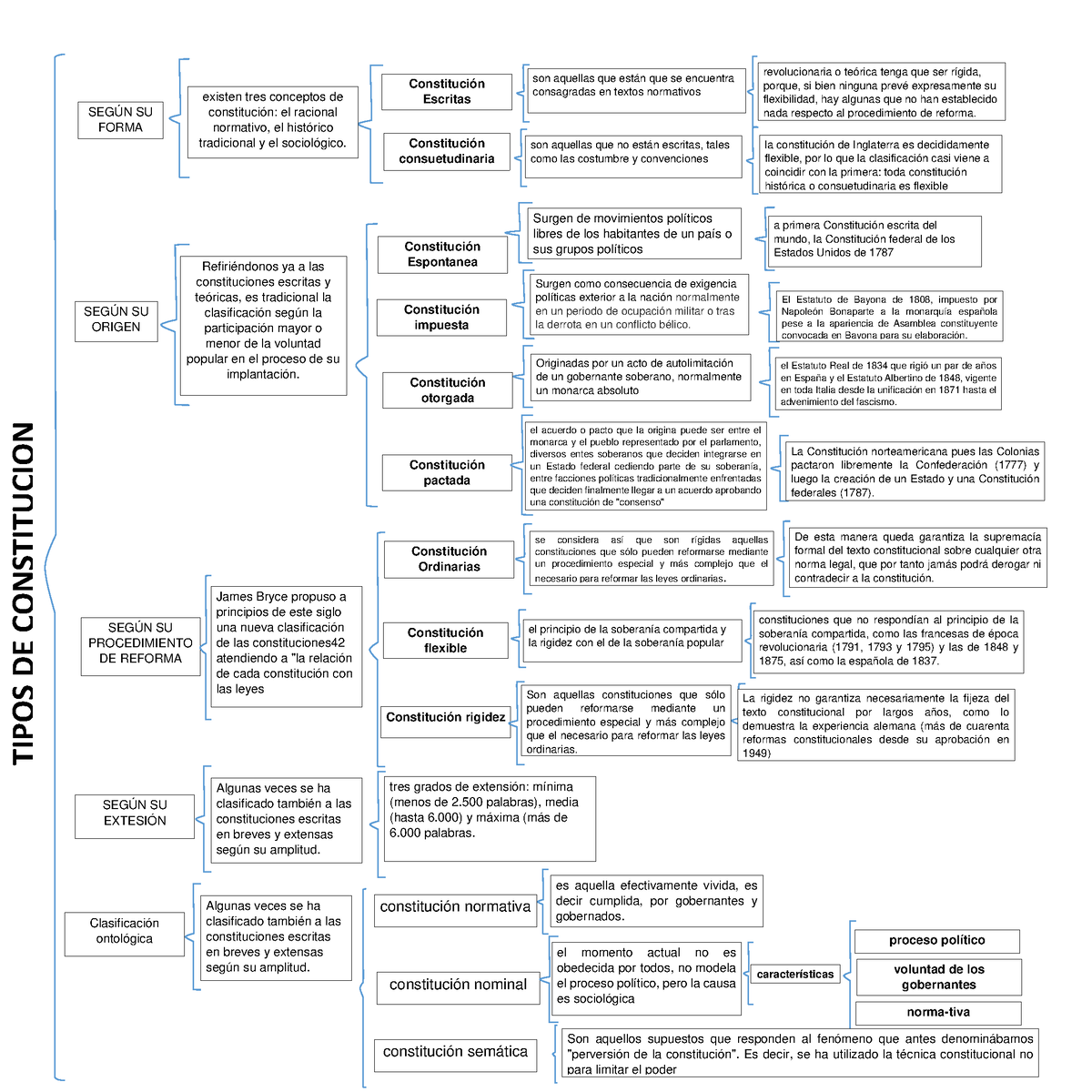 Cuadro Comparativo De Las Constituciones Pdf Document