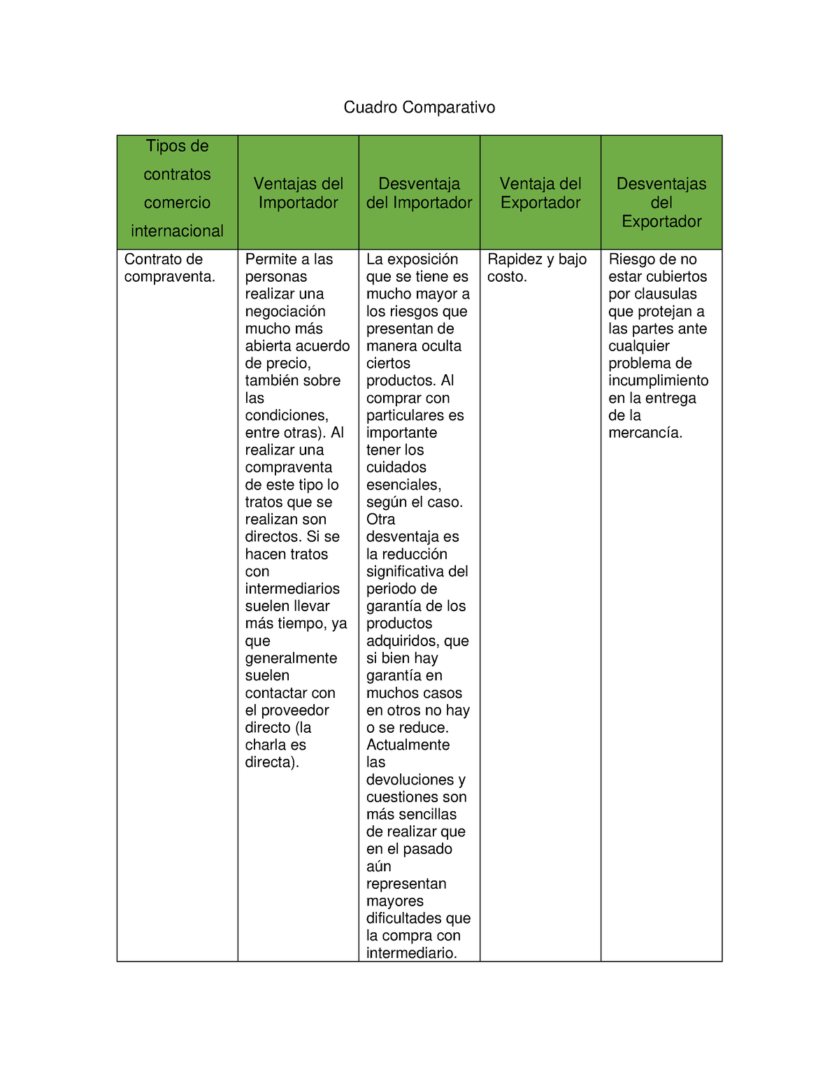 Actividad 3 Cuadro Comparativo Tipos De Contratos Comercio