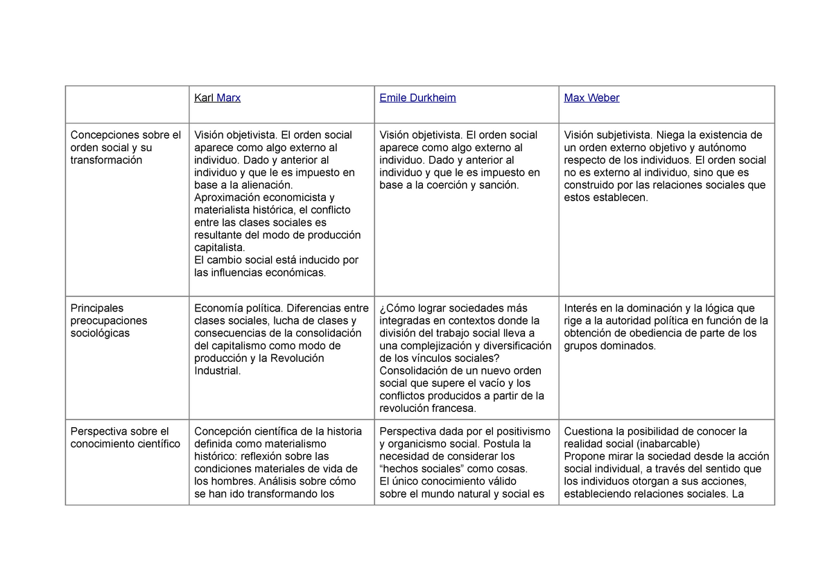 Comparación Marx Weber Durkheim Karl Marx Emile Durkheim Max Weber