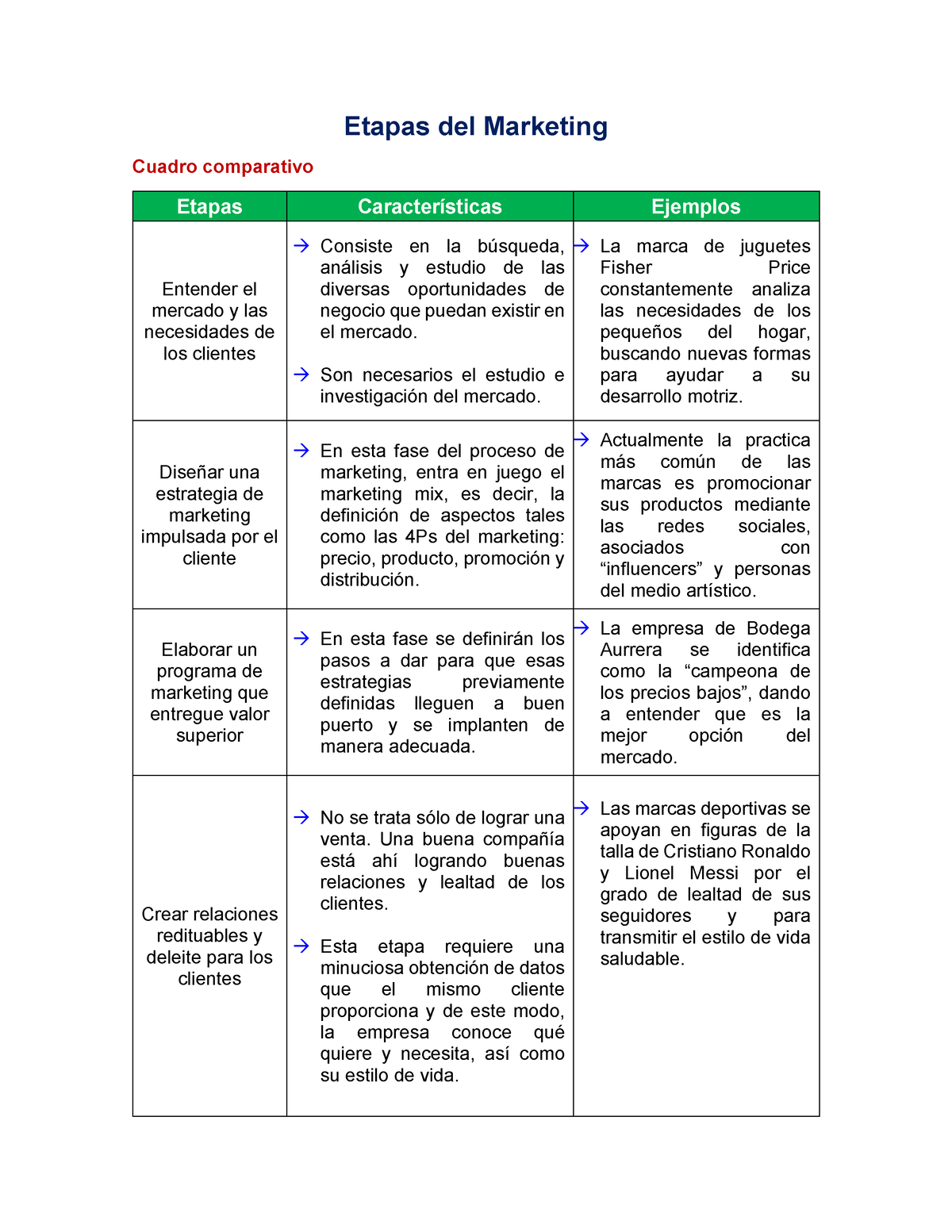 Etapas De Marketing Ejercicios Para Ejemplificar Etapas Del