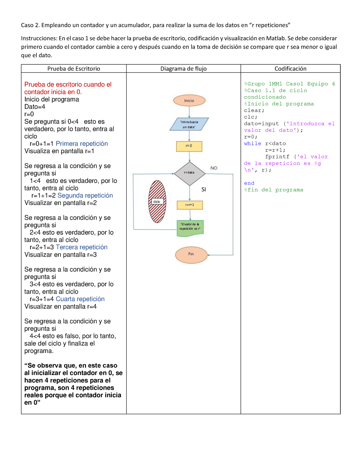 Caso 1 Practicas De Programacion Caso 2 Empleando Un Contador Y Un