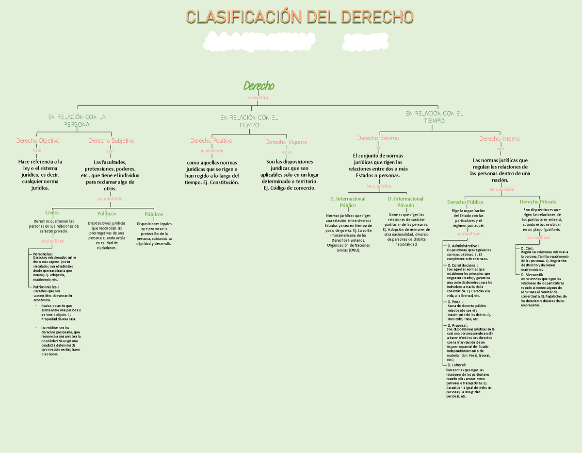 Clasificación Del Derecho Mapa Conceptual Es Derecho