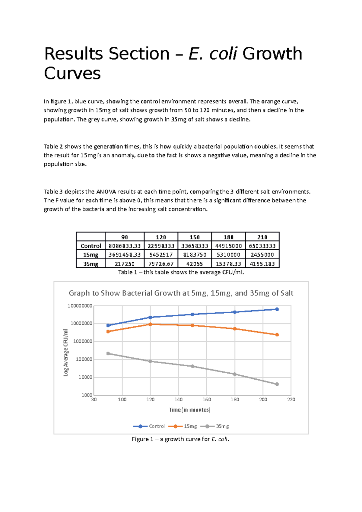 Results Section E Coli Growth Curves Results Section E Coli