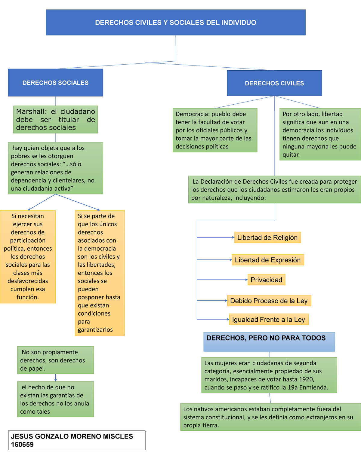 Mapa Conceptual Derechos Civiles Y Sociales Studocu Porn Sex Picture