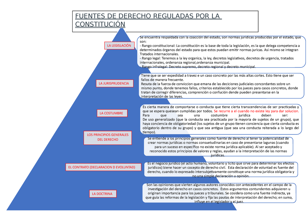 Funtes De Derecho Reguladas Por La Constitucion Introduccion Al