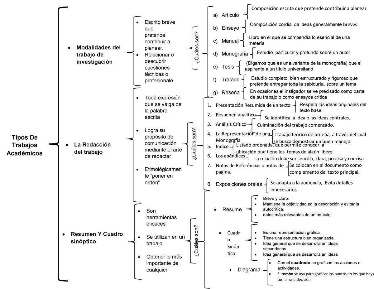 Actividad 2 Cuadro Sinóptico Sobre Trabajos Académicos Modalidades