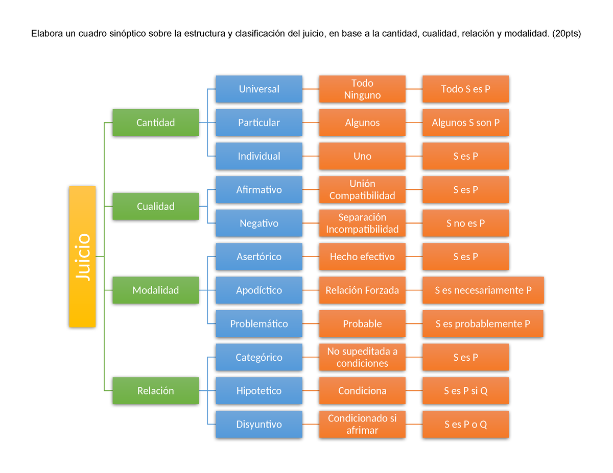 Cuadro Sinóptico Sobre La Estructura Y Clasificación Del Juicio