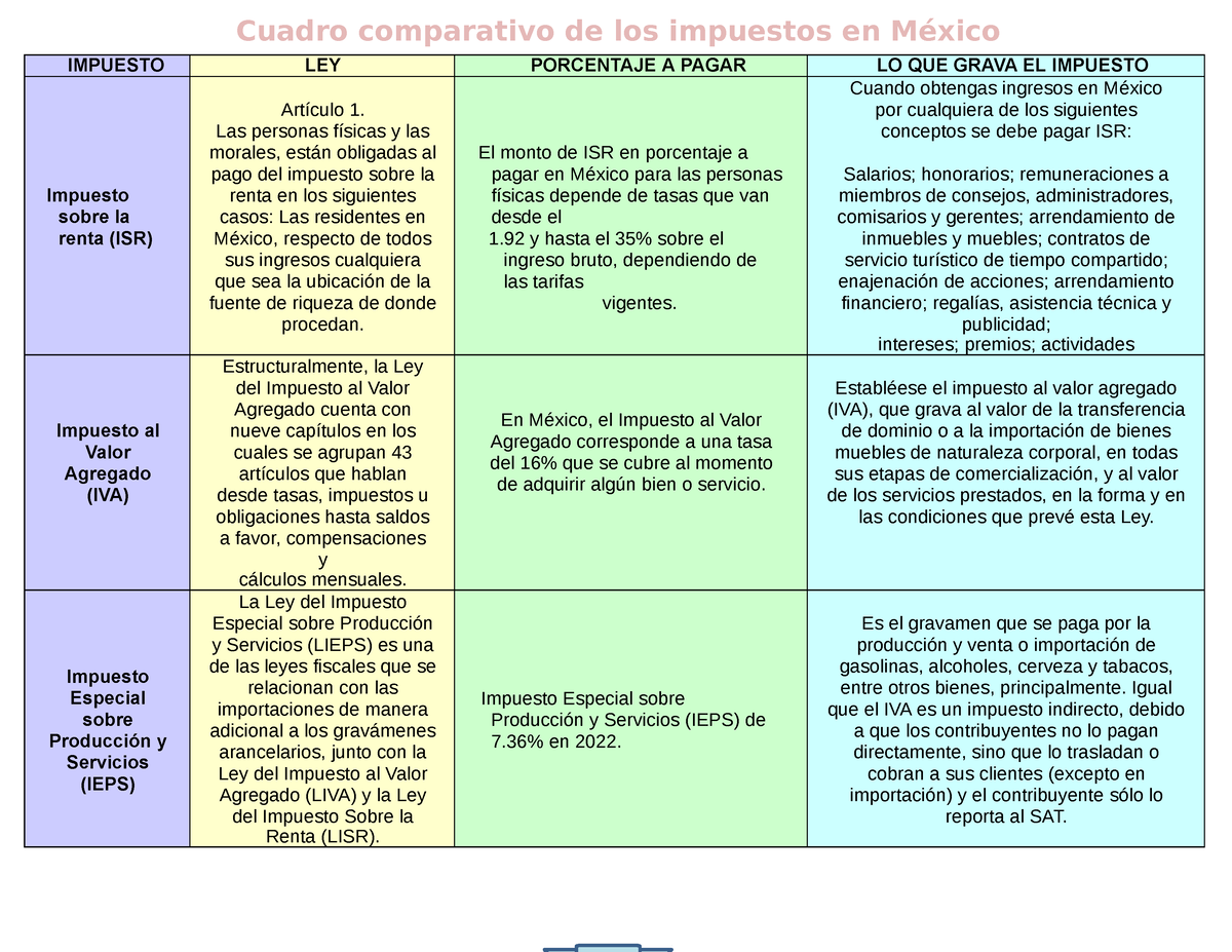 Elaborar Un Cuadro Comparativo Sobre Los Tipos De Impuestos Que Debe