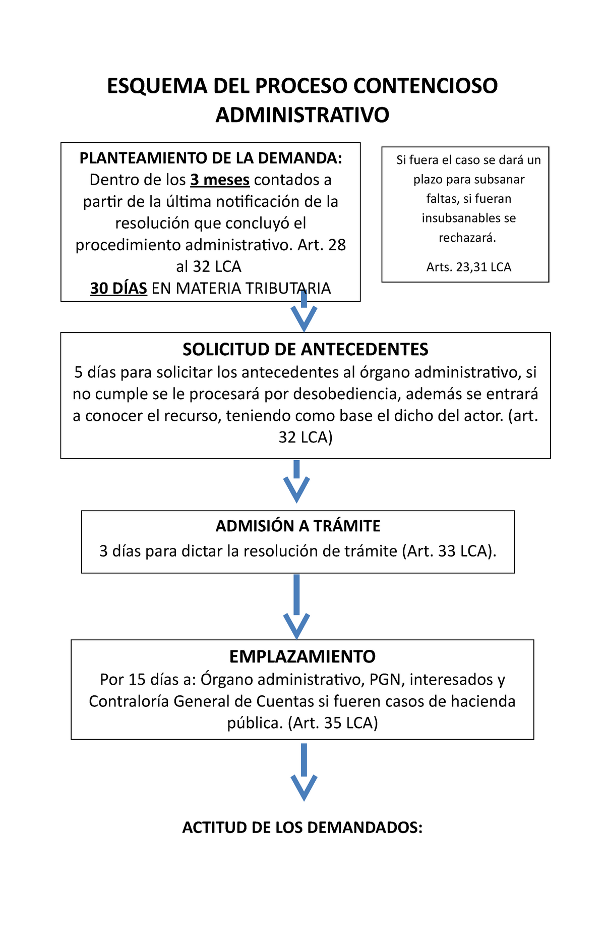 Esquema Del Proceso Contencioso Administrativo Esquema Del Proceso