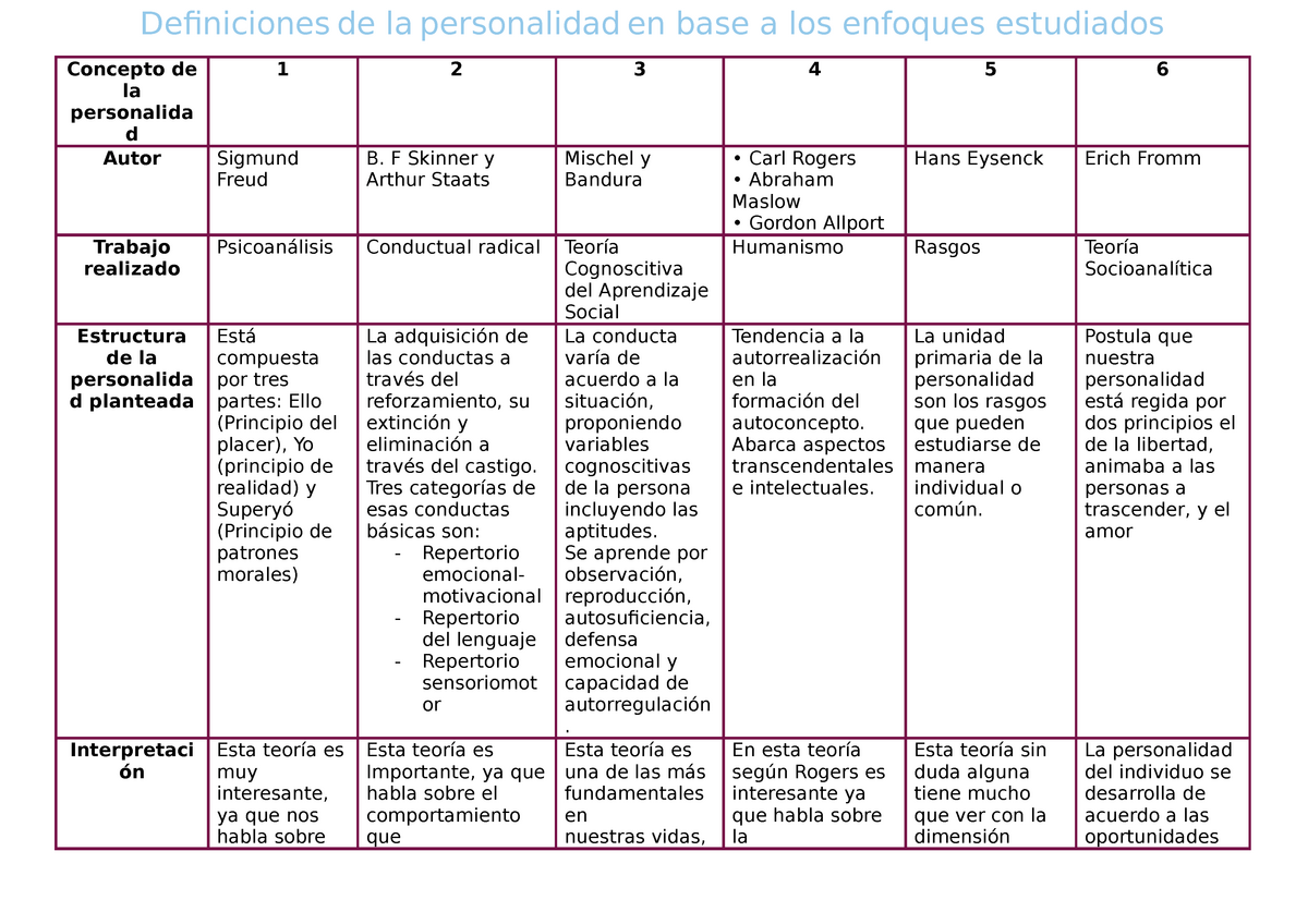 Cuadro Comparativo Ta1 Concepto De La Personalidad Concepto De La