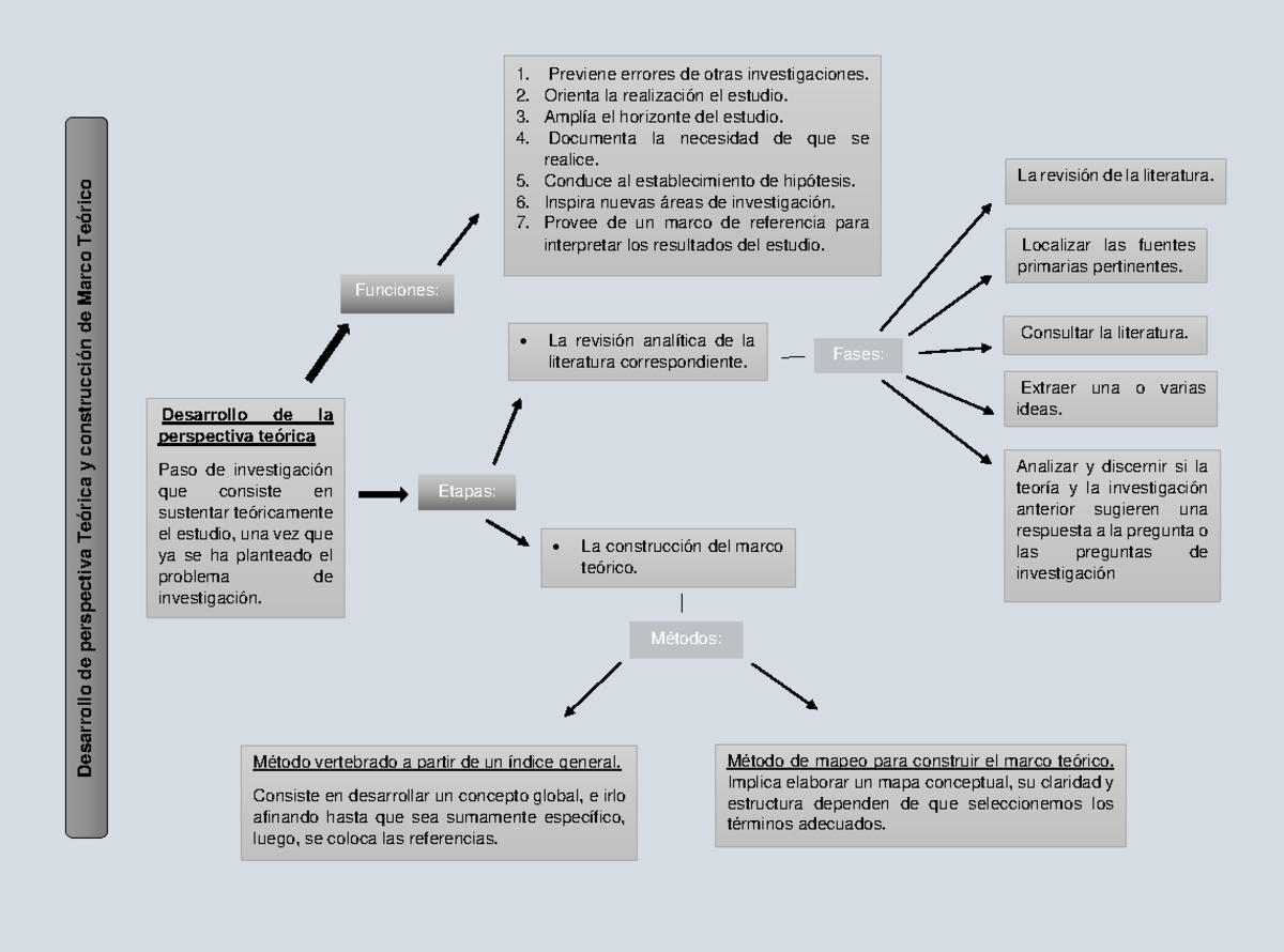 Mapa Conceptual Del Tema De Desarrollo De Perspectiva Teórica Y