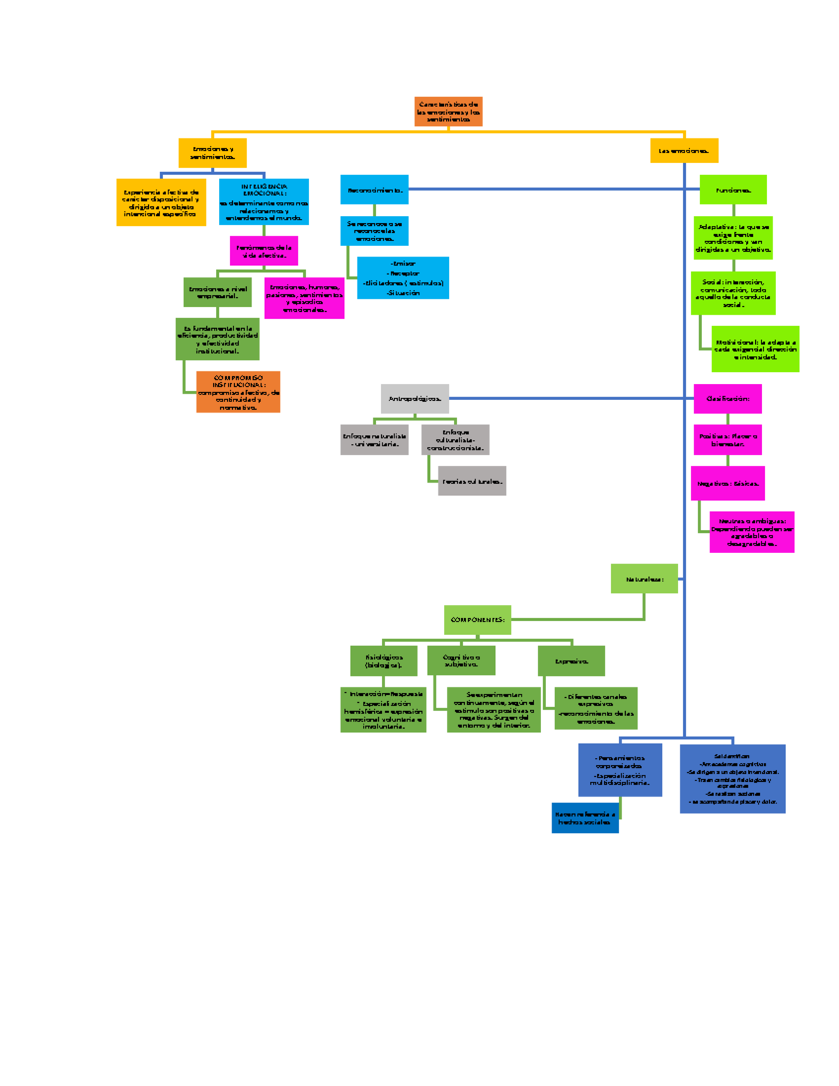 Mapa Conceptual Actividad 1 Características De Las Emociones Y Los