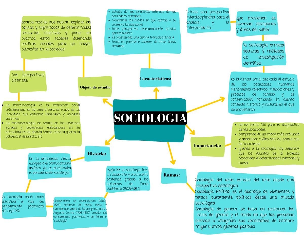 Sociologia Mapa Mental Sociologia Es La Ciencia Social Dedicada Al