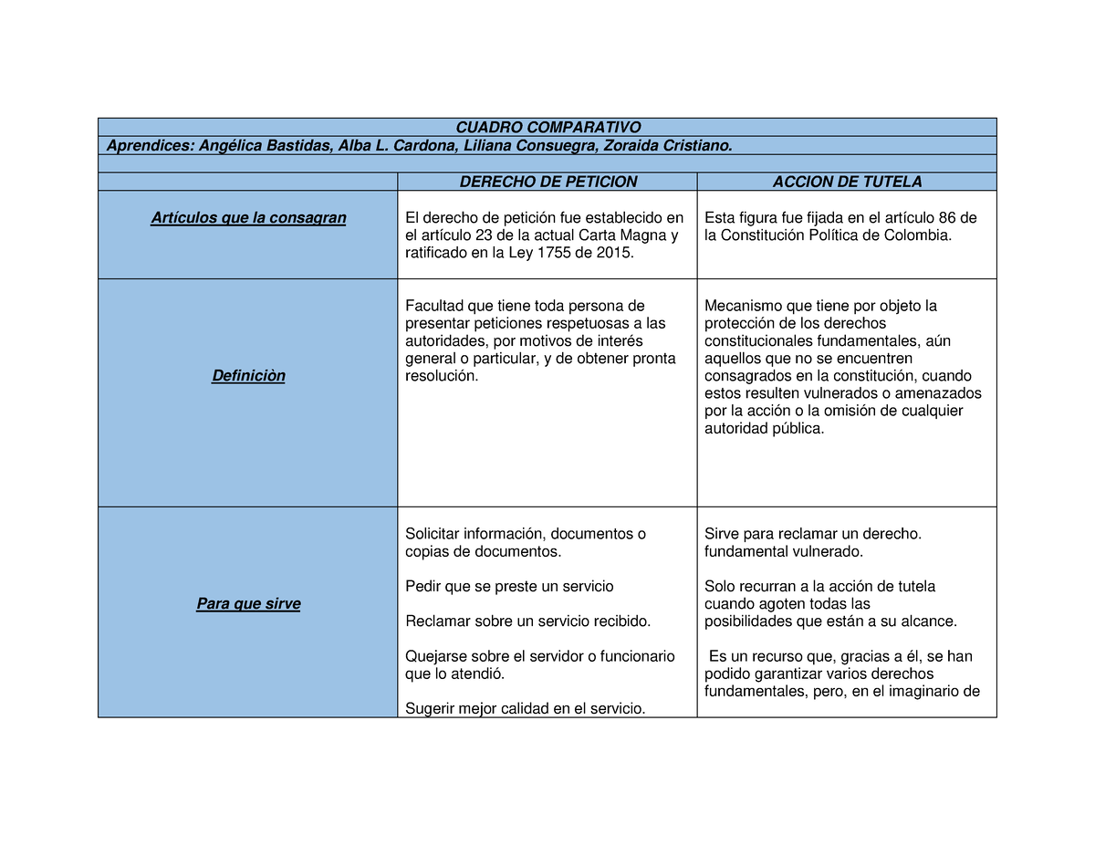 Cuadro Comparativo Dercho De Peticion Accion De Tutela Cuadro