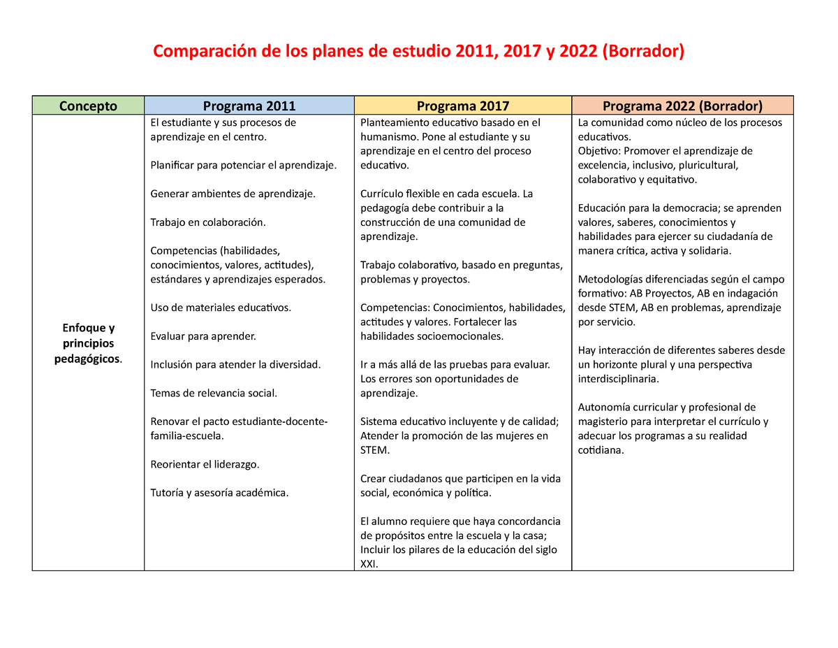 Comparación Planes De Estudio Comparación De Los Planes De Estudio