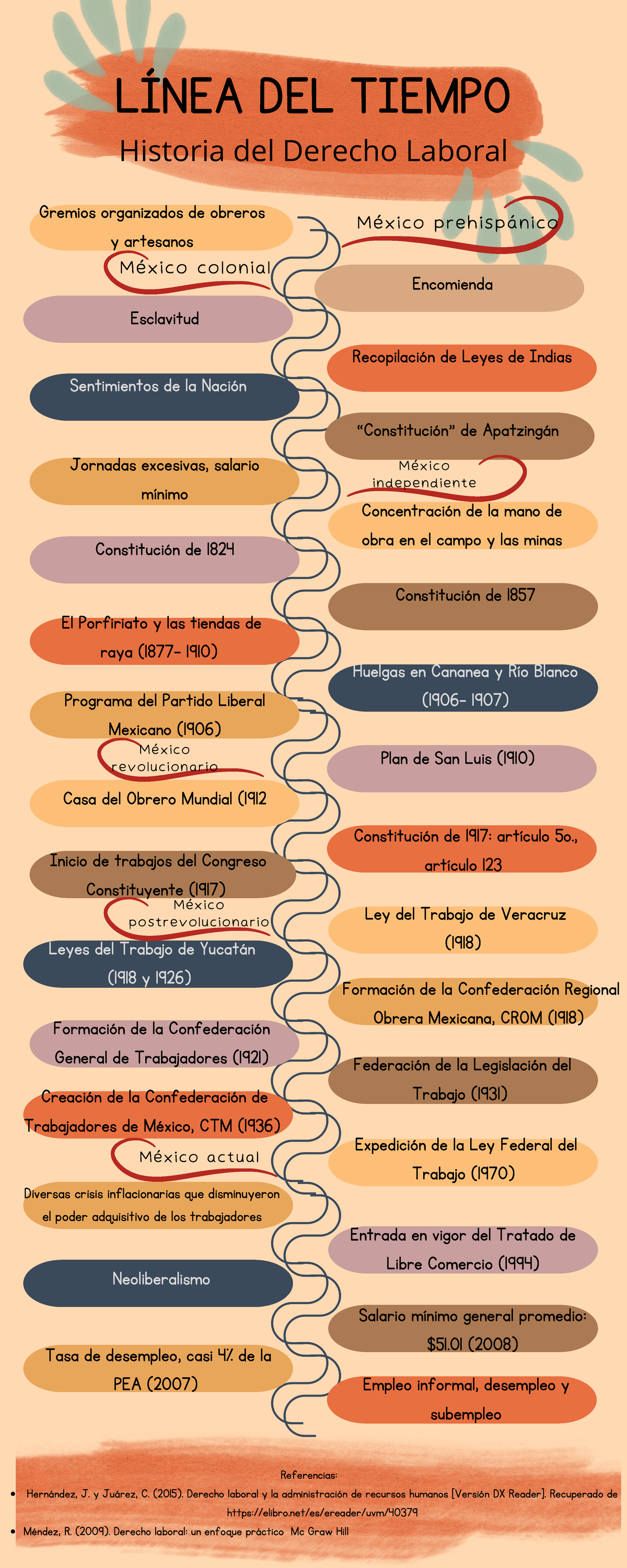 Linea De Tiempo Historia Del Derecho ¿cuál Es La Concepción Del Derecho