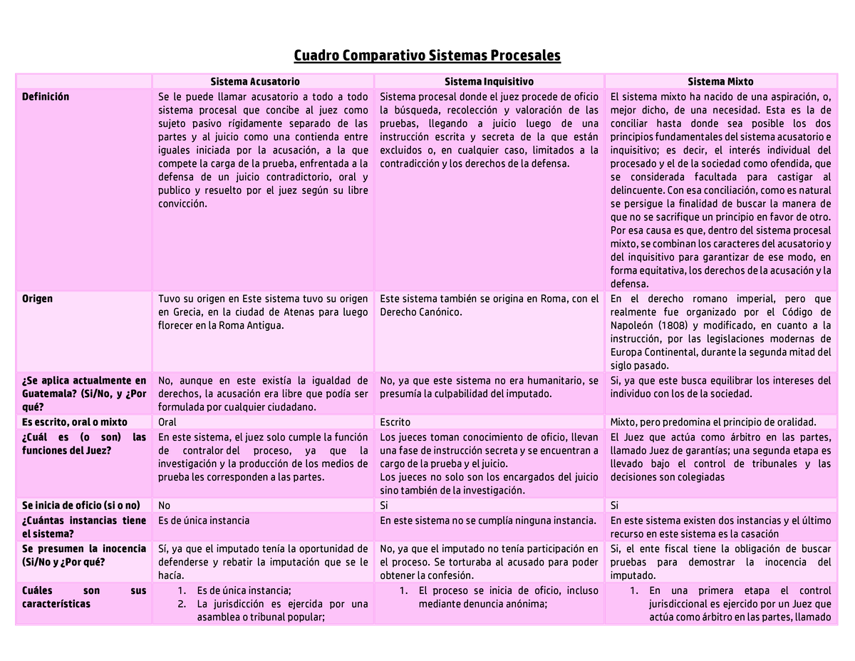 Cuadro Comparativo Sistemas Procesales Sistema Inquisitivo Sistema