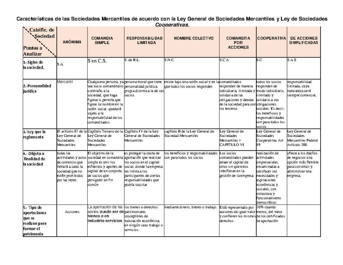 3 Clasificación De Sociedades Mercantiles Mapa Conceptual Hecho