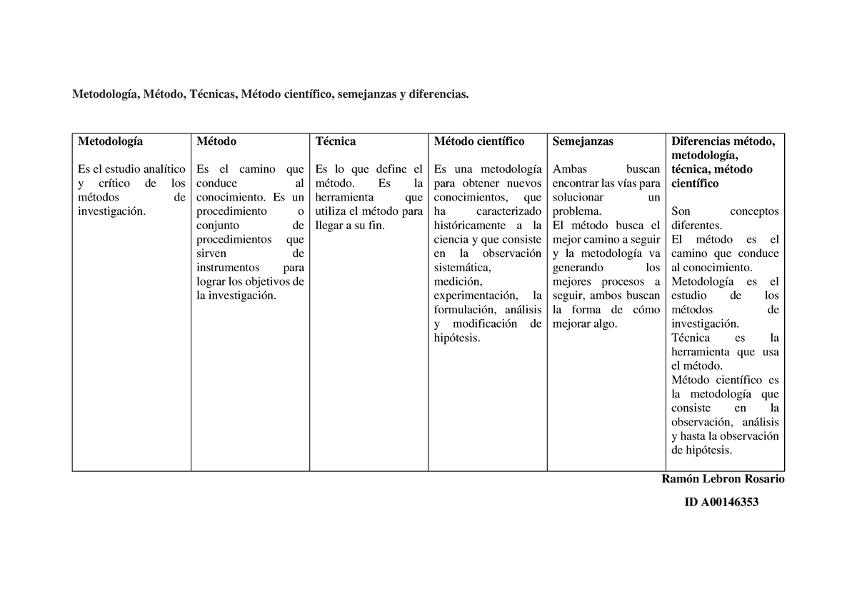 Diferencias Entre Metodo Y Metodologia Pdf Mobile Leg