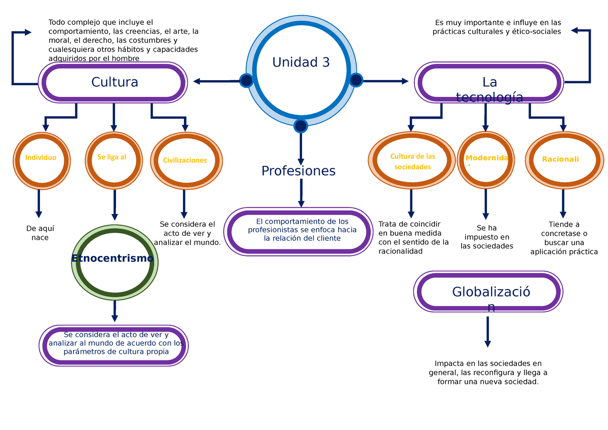 Mapa Conceptual Unidad 3 Saúl Unidad 3 La Tecnología El