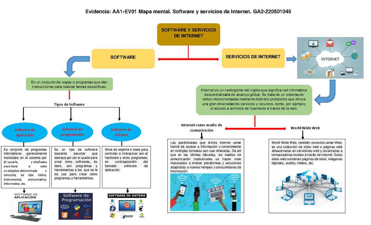 Aa1 Ev01 Mapa Mental Software Y Servicios De Internet Ga2 220501046