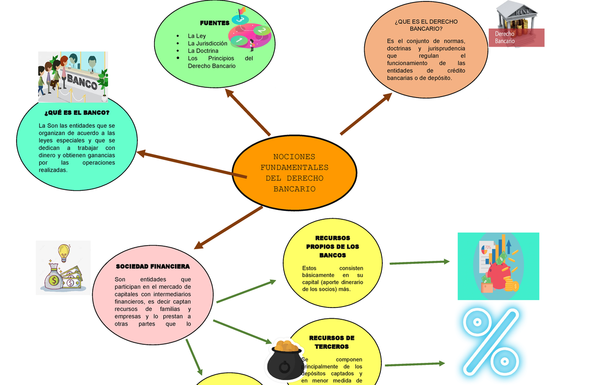 Mapa Mental Nociones Fundamentales Del Derecho Bancario Sociedad