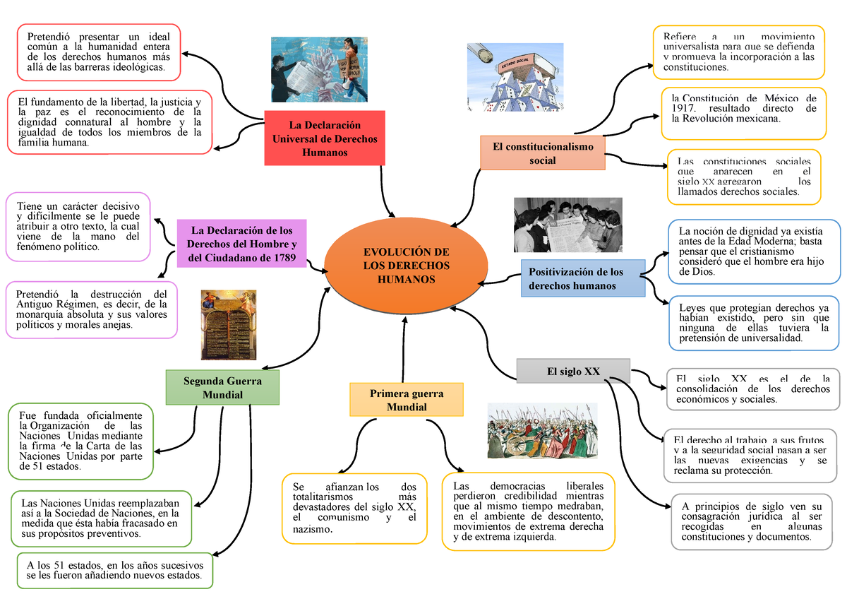 Mapa Mental Derechos Humanos Pretendió Presentar Un Ideal Común A