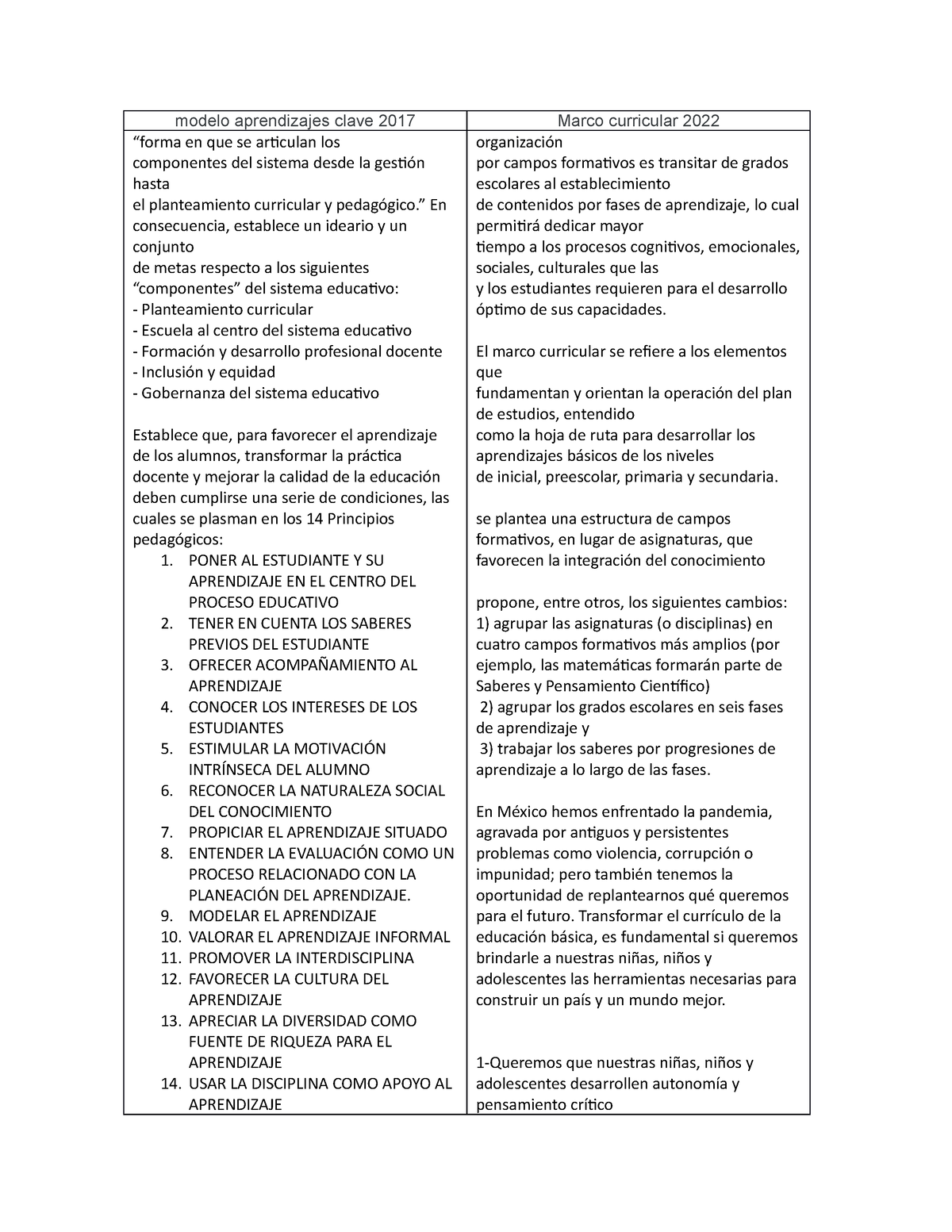 Cuadro Comparativo Plan 20172022 Modelo Aprendizajes Clave 2017