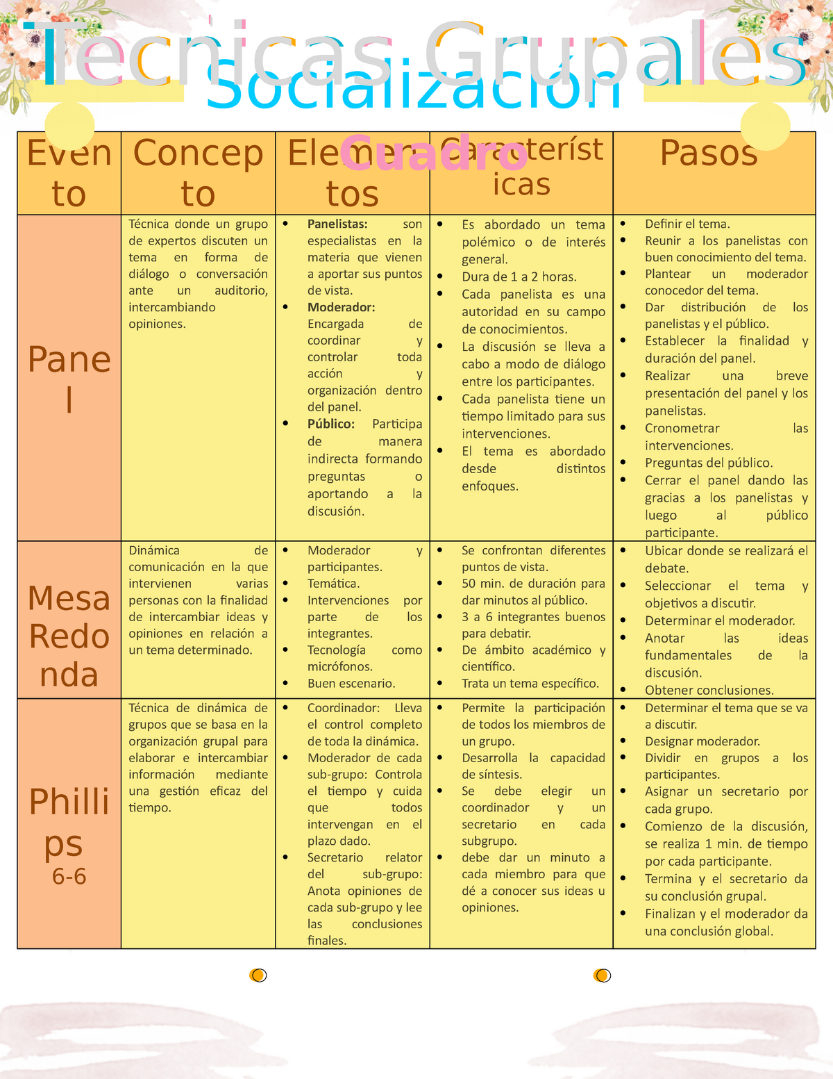 Cuadro Comparativo Sobre Técnicas Grupales Even To Concep To Elemen