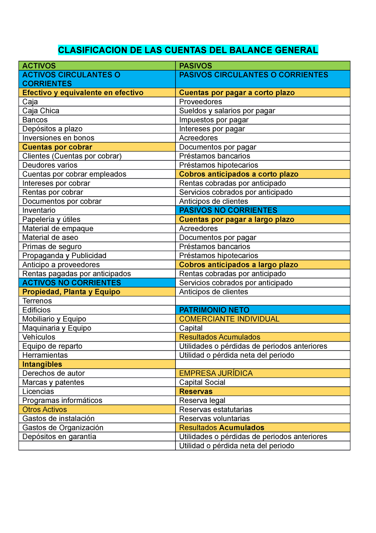 Clasificacion De Las Principales Cuentas Del Activo Y