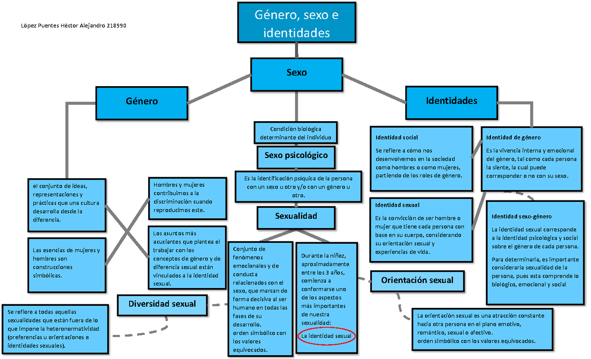 Mapa Mapa Conceptual Identidad Cultural Y Cambio