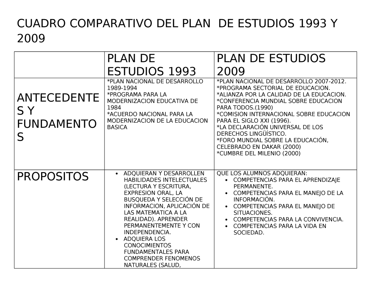 Njnbhvgcfxdsfgjik Cuadro Comparativo Del Plan De Estudios 1993 Y 2009