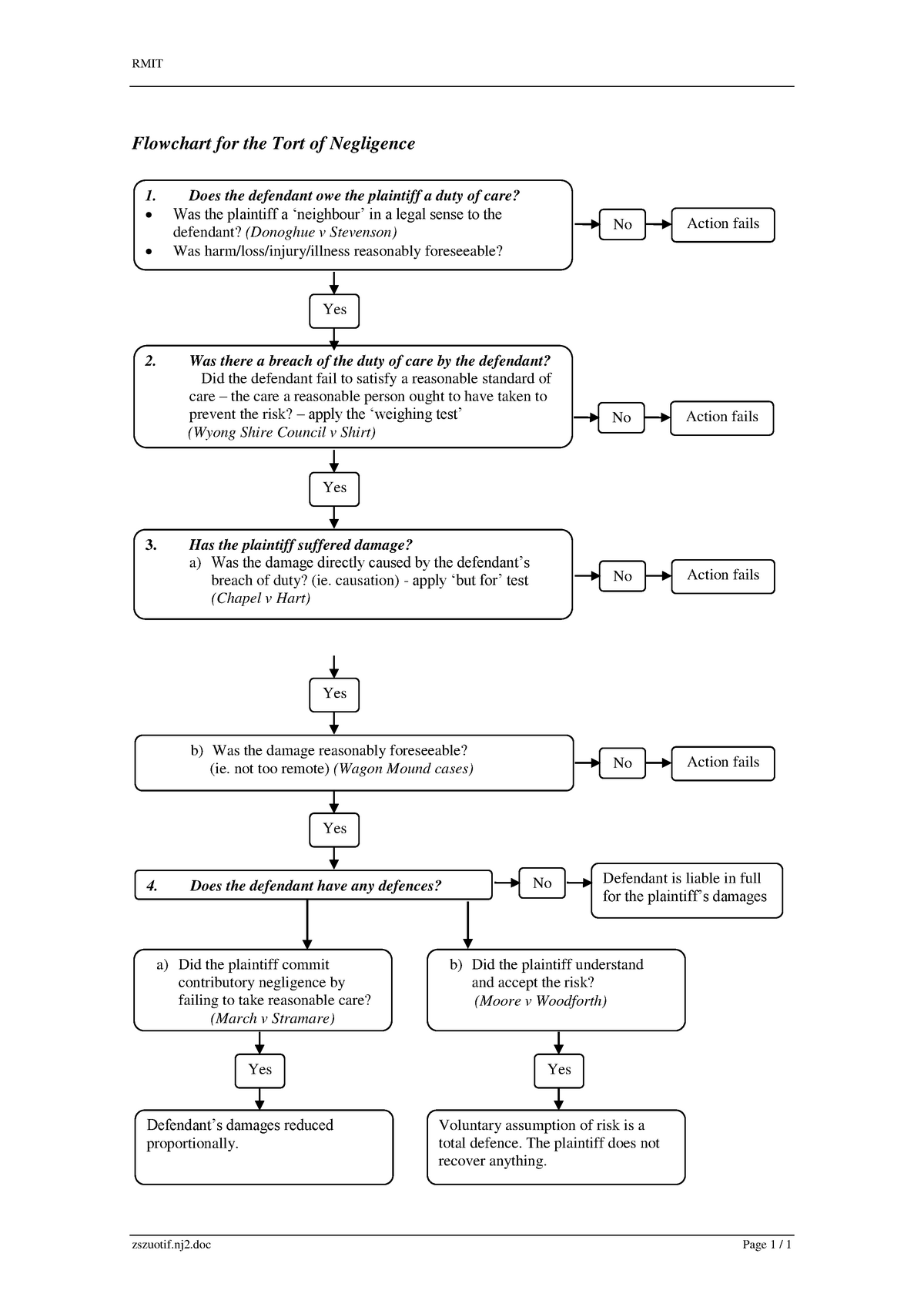 Week 2 Negligence Flow Chart Rmit Flowchart For The Tort Of