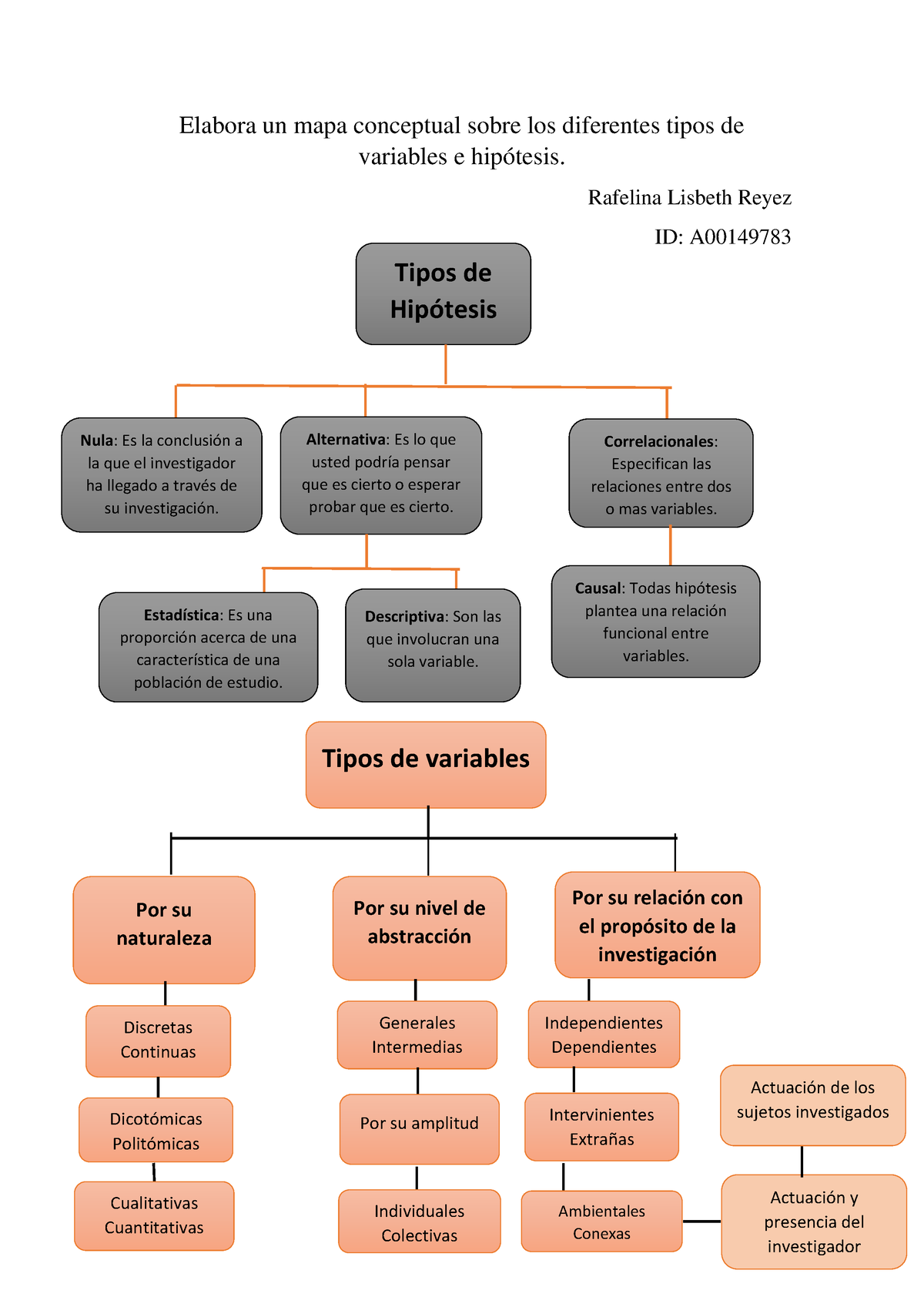 Hipótesis Y Variables Elabora Un Mapa Conceptual Sobre Los Diferentes