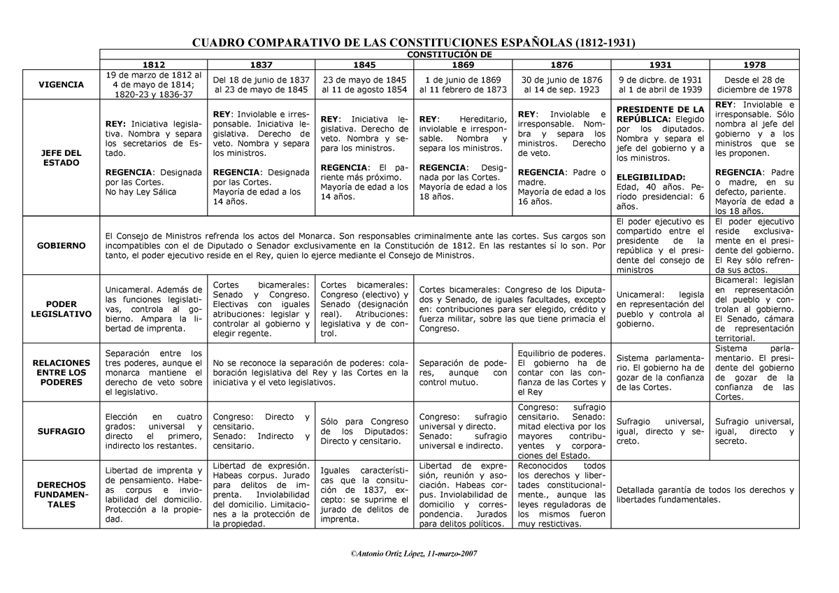 Comparación De Constituciones Españolas Cuadro Comparativo De Las