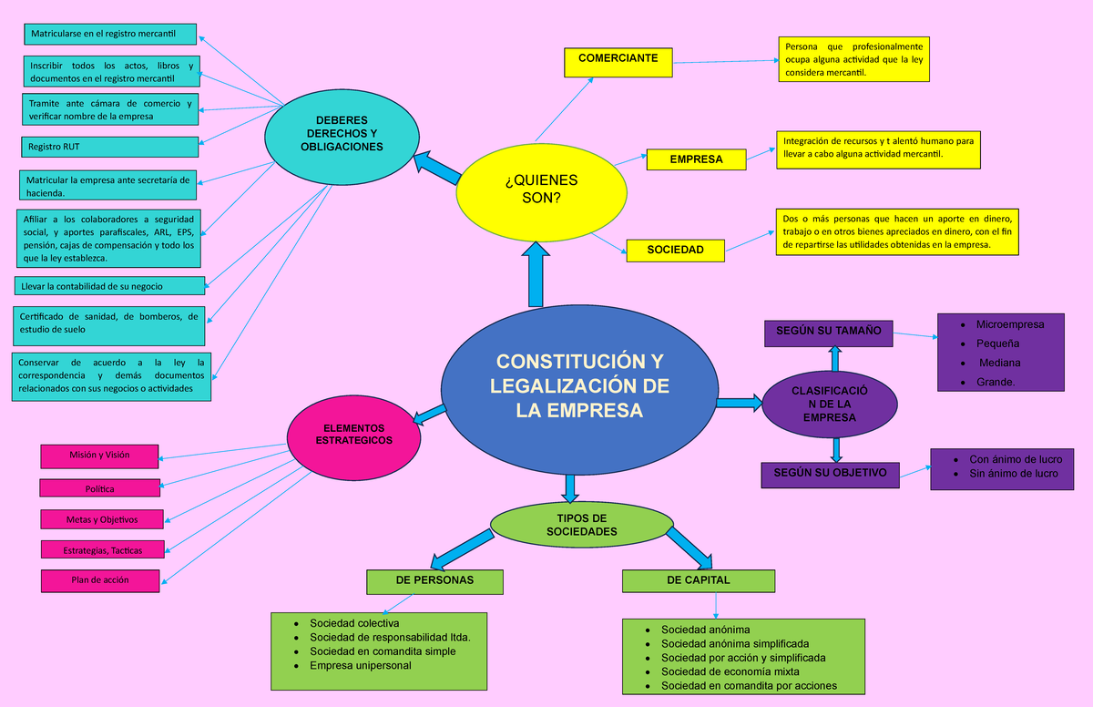 Mapa Mental Constitución Y Legalización De La Empresa Pdf