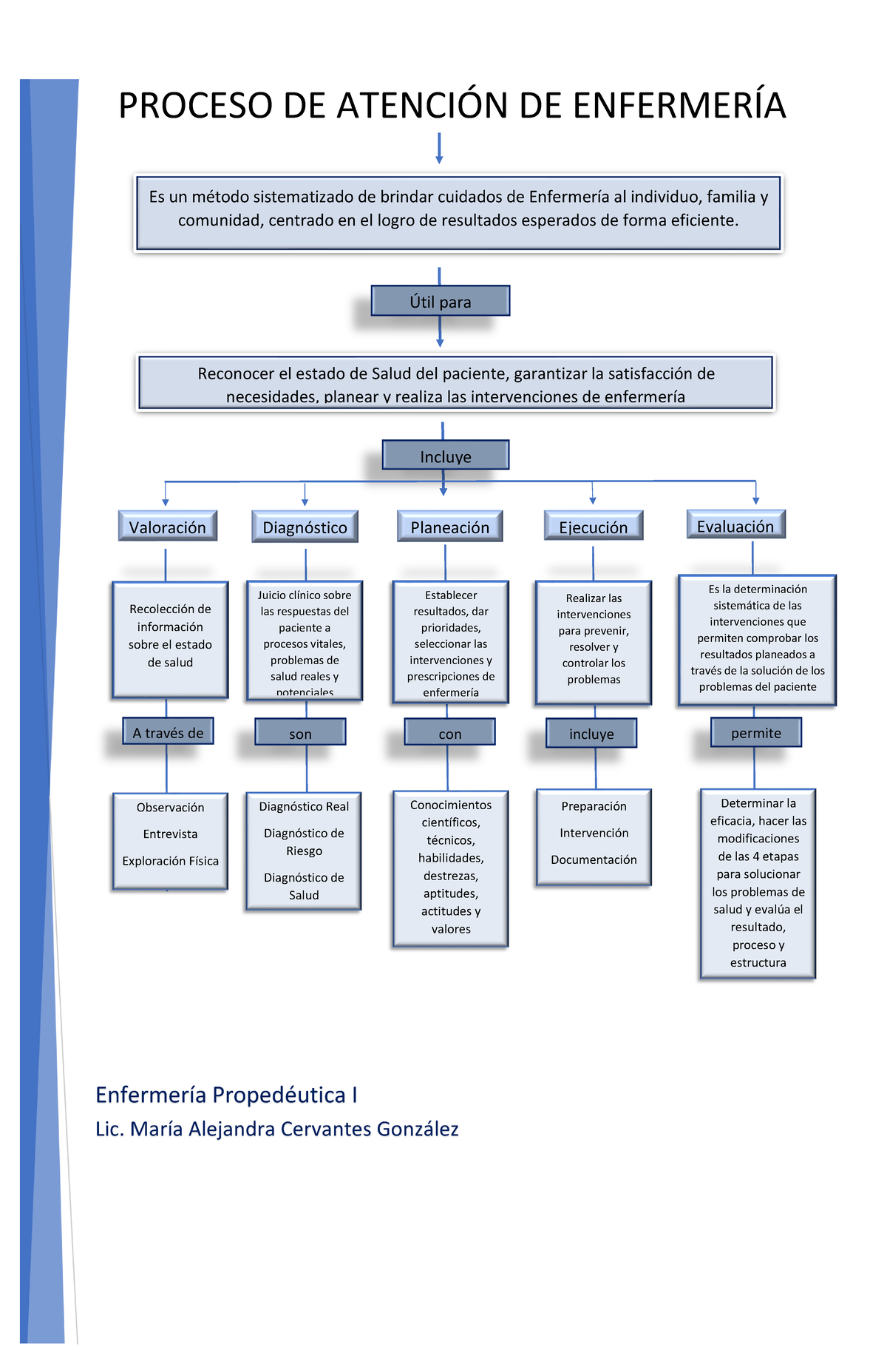 Mapa Conceptual Pae Proceso De Atención De Enfermería Es Un Método