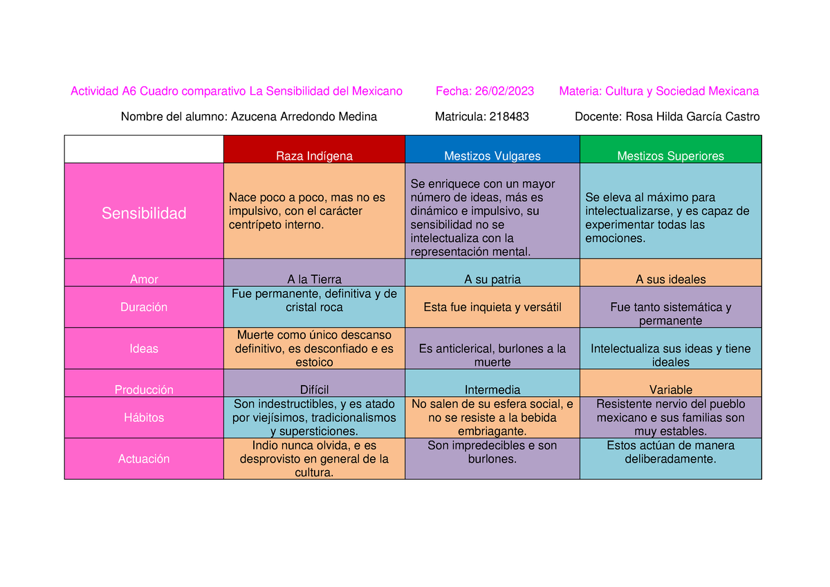 Actividad A6 Cuadro Comparativo De La Sensibilidad Del Mexicano