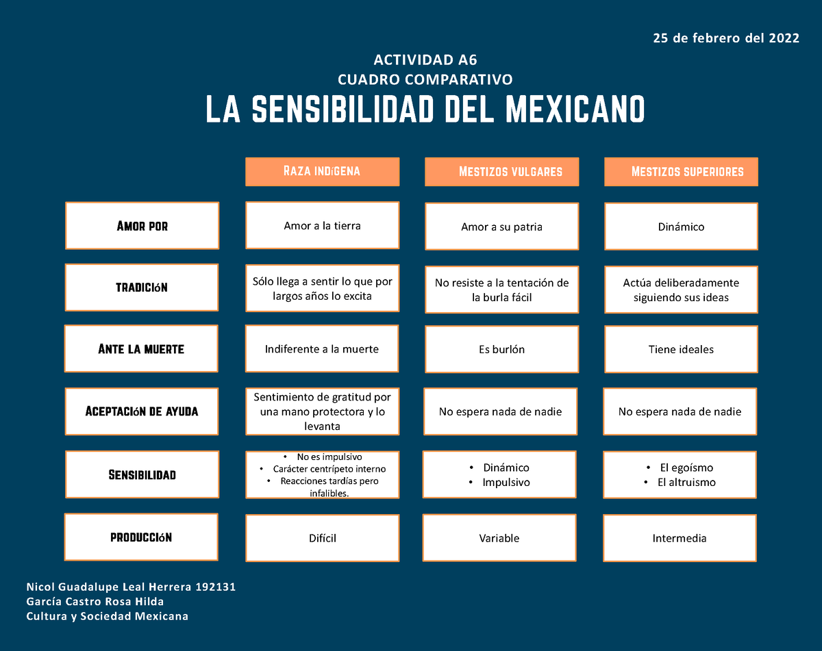 Actividad A6 Cuadro Comparativo La Sensibilidad Del Mexicano