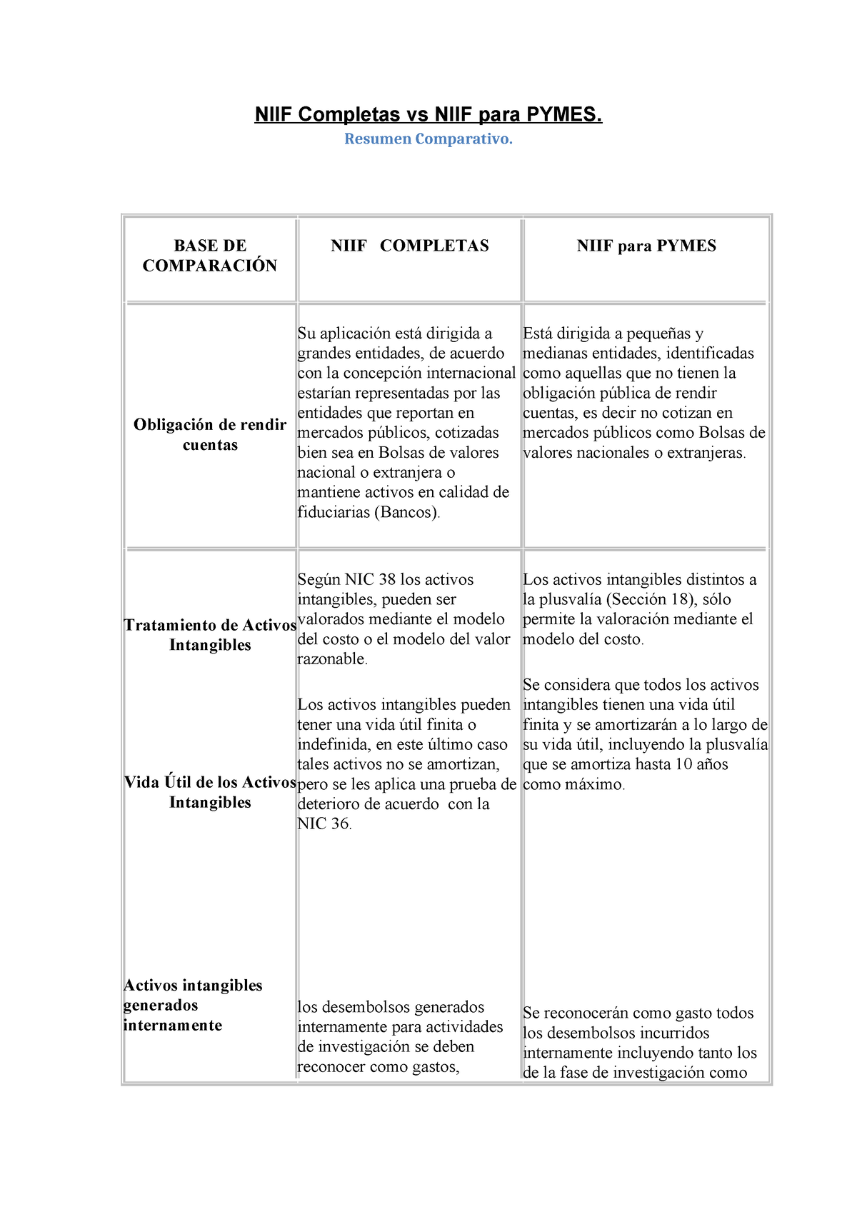 Resumen Comparativo De Niif Para Pymes V Niif Completas Vs Niif Para