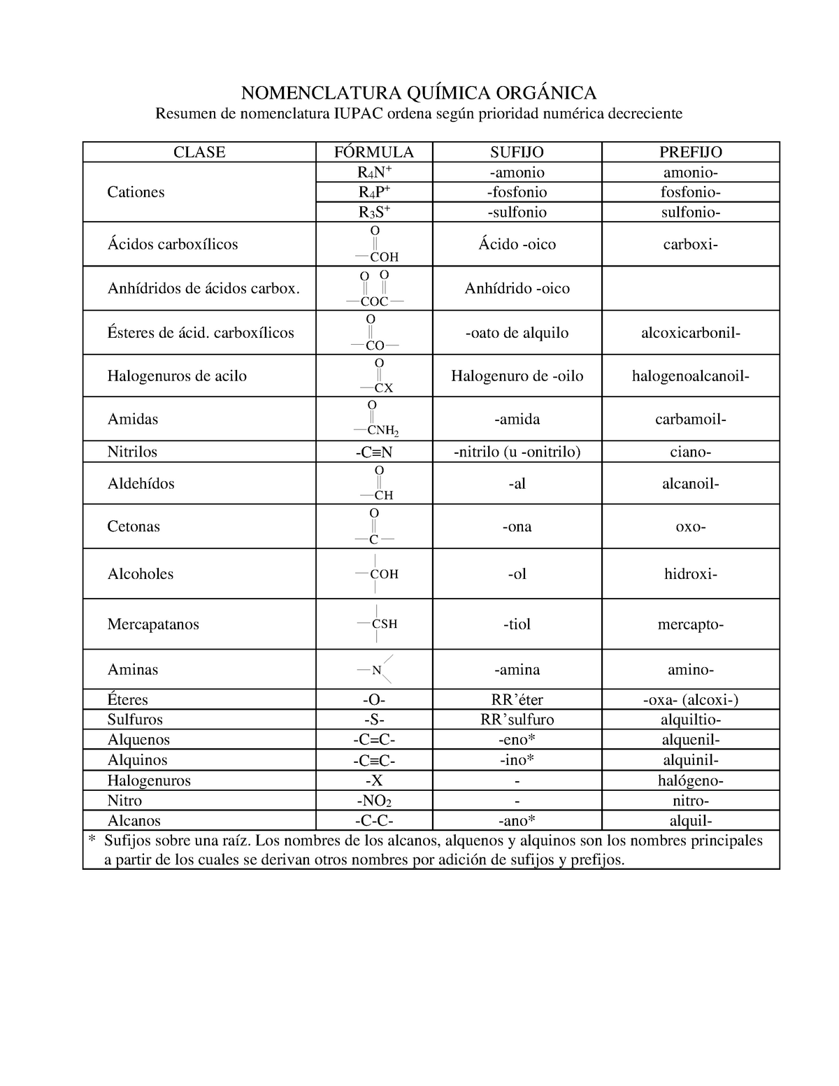 Tablas De Nomenclatura Nomenclatura QuÍmica OrgÁnica Resumen De