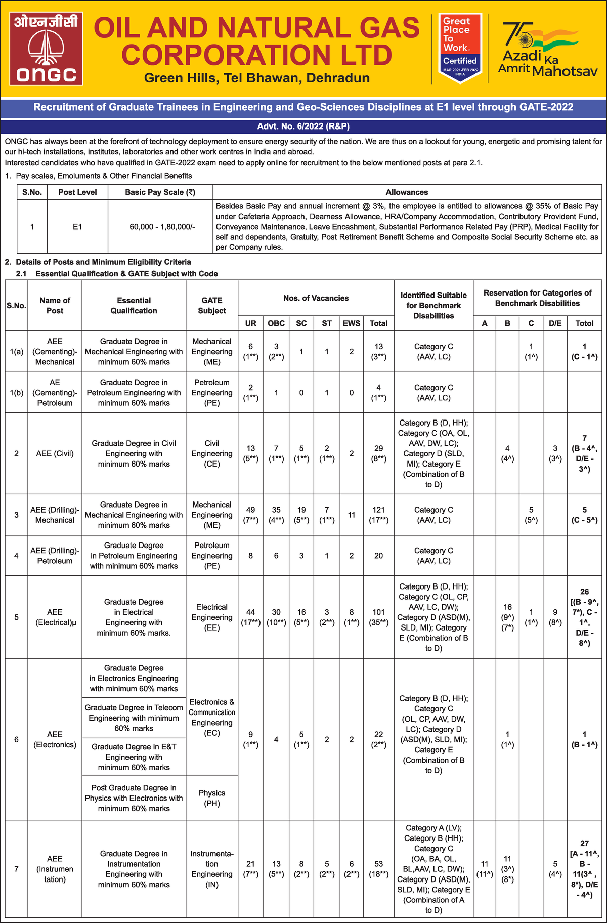 Ongc Recruitment 2022 Notification For Aee Civil Engineering Studocu