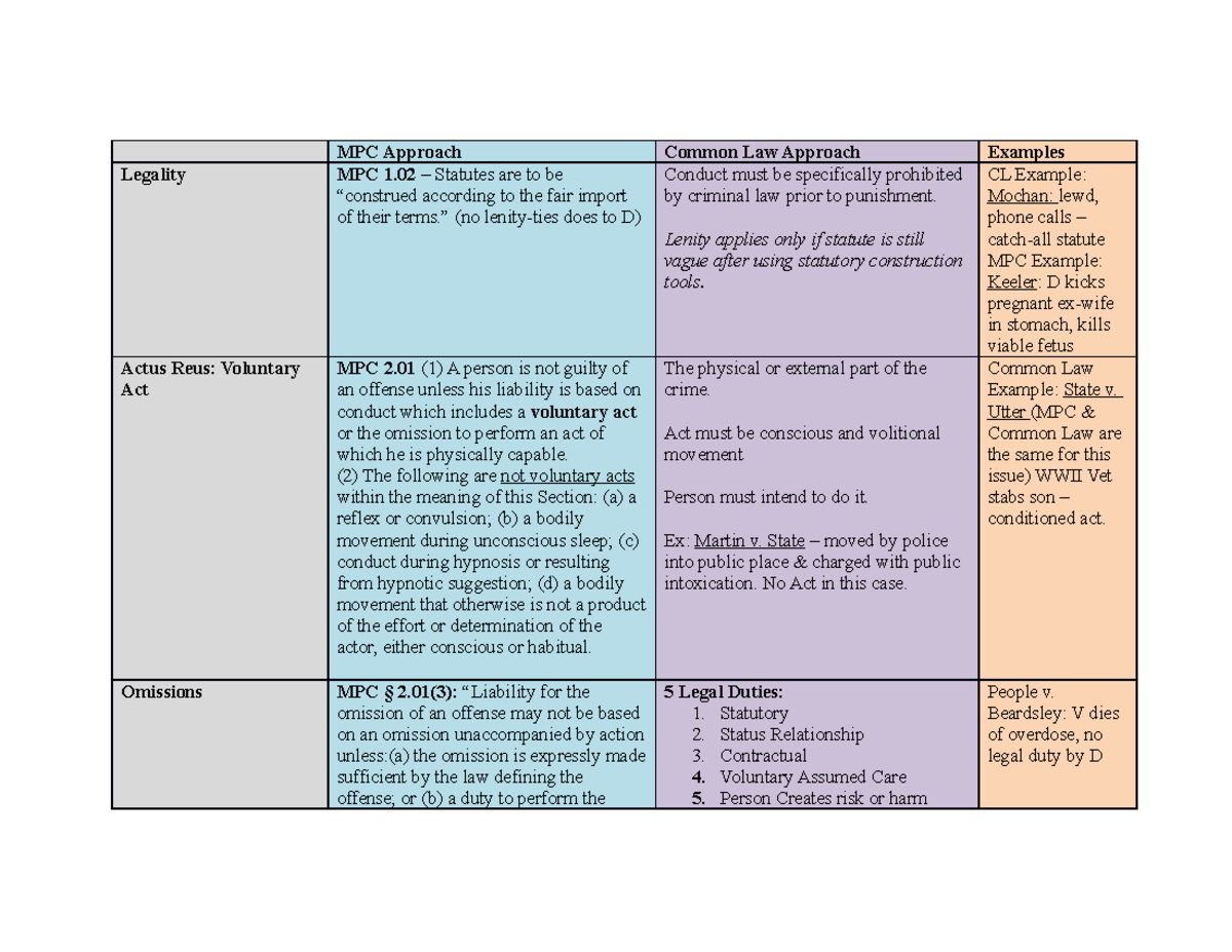 Mpc And Common Law Table Mpc Approach Common Law Approach Examples