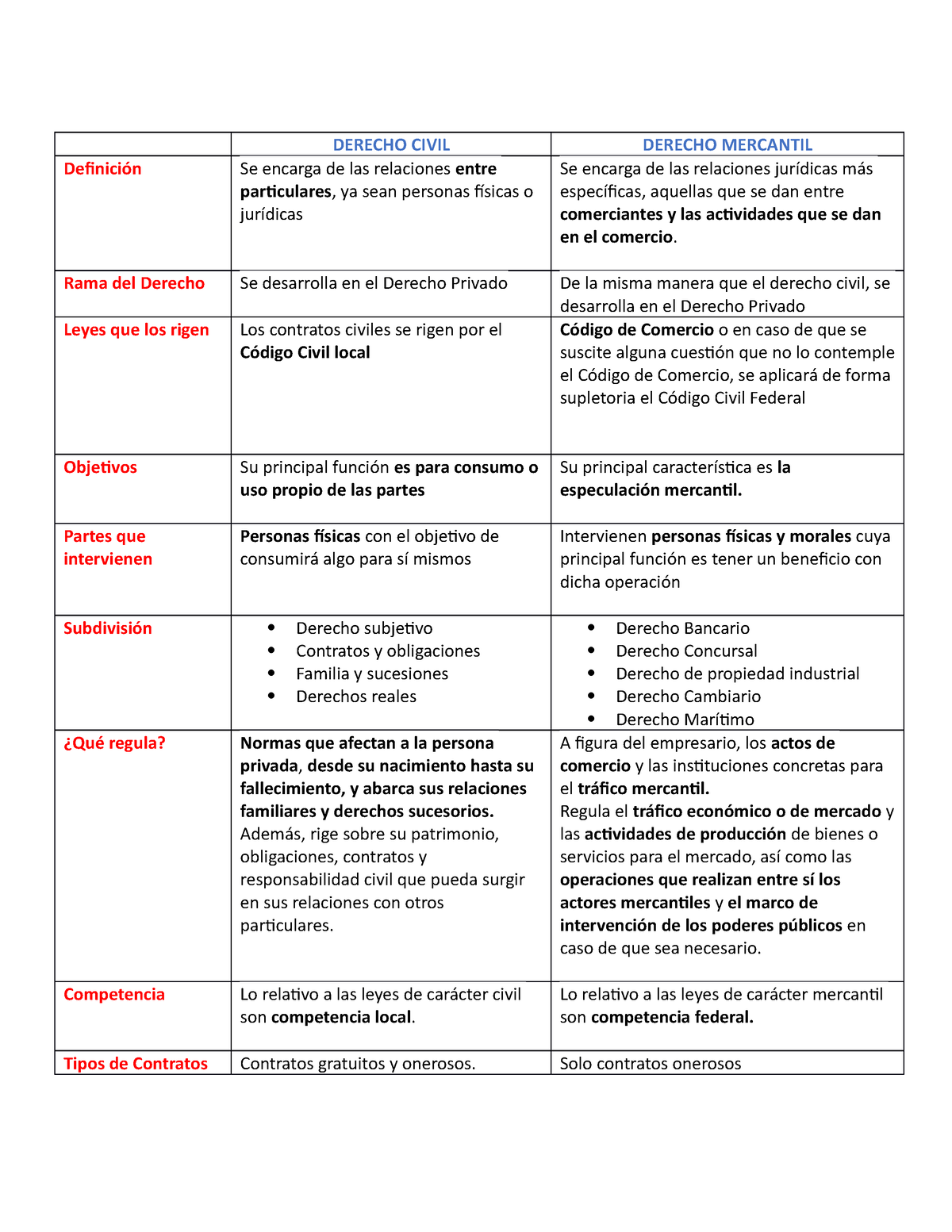 Cuadro Comparativo Derecho Mercantil Derecho Civil Derecho Mercantil