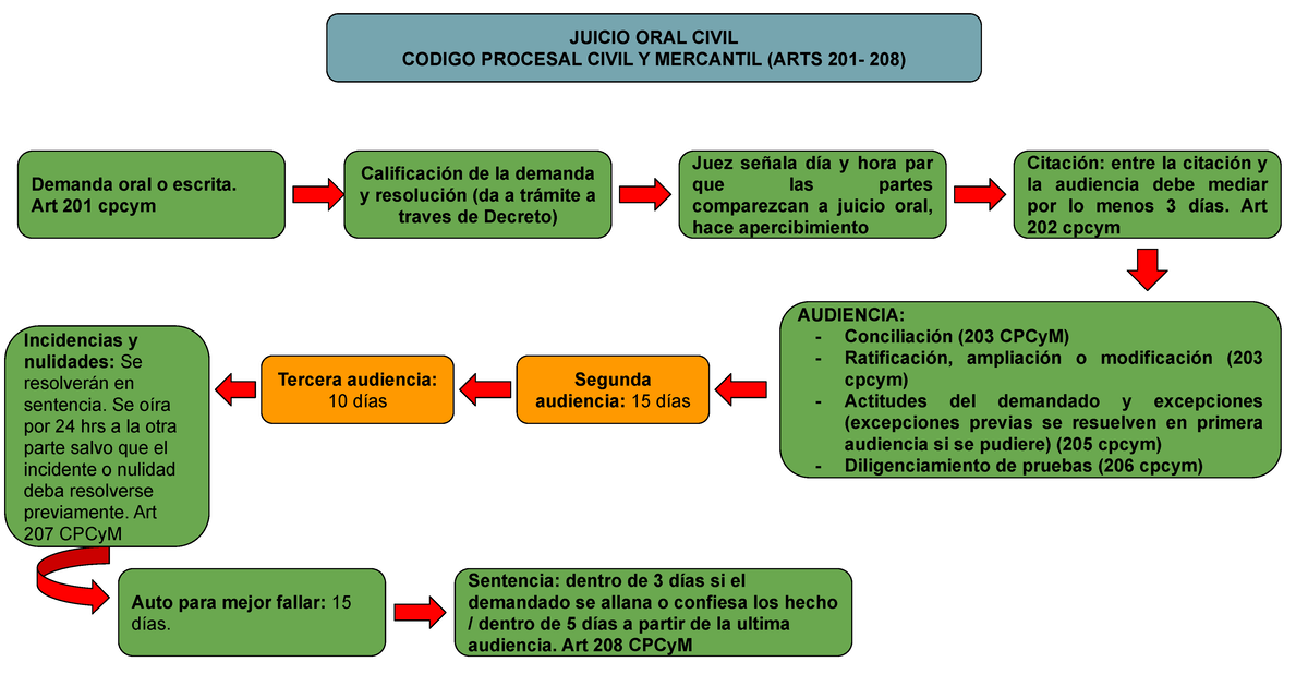 Esquema Juicio Oral Civil Juicio Oral Civil Codigo Procesal Civil Y