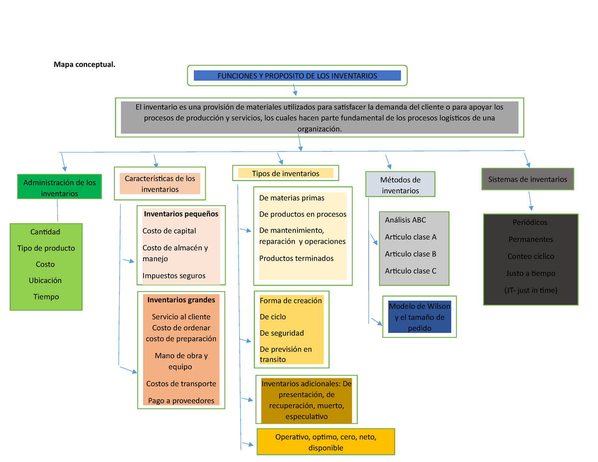 Mapa Conceptual Funciones Y Propositos De Los Inventarios Pdf Mobile